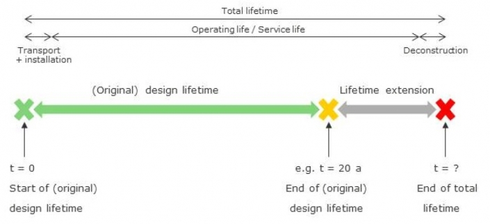 Wind turbines with a 40-year lifetime? - WeMake Consultores