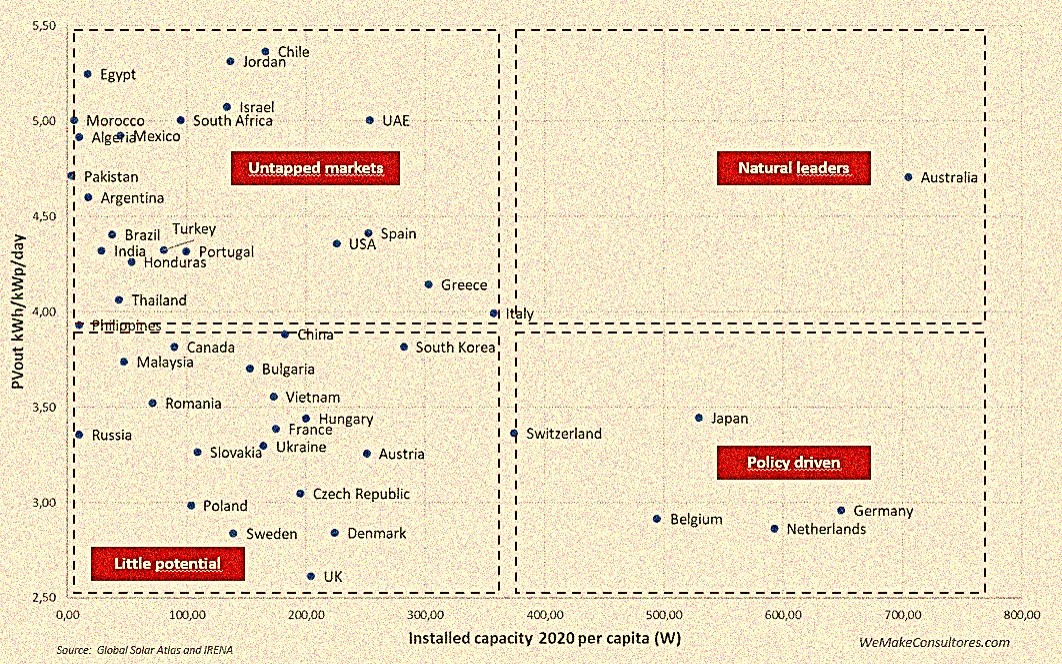 Solar potential by country - WeMake Consultores