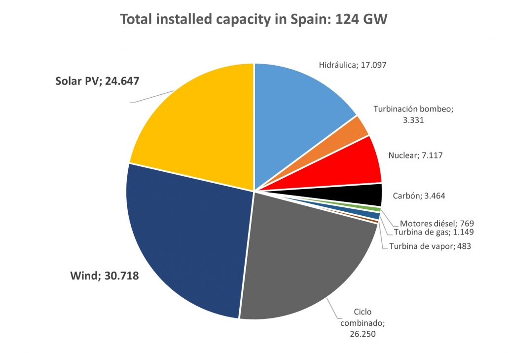 Wind and solar in Spain - Overview 2023 - WeMake Consultores